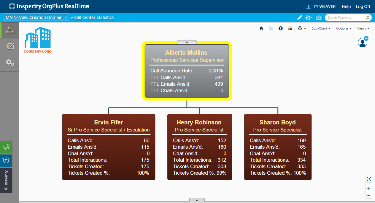 Operation Teams View - Orgchart